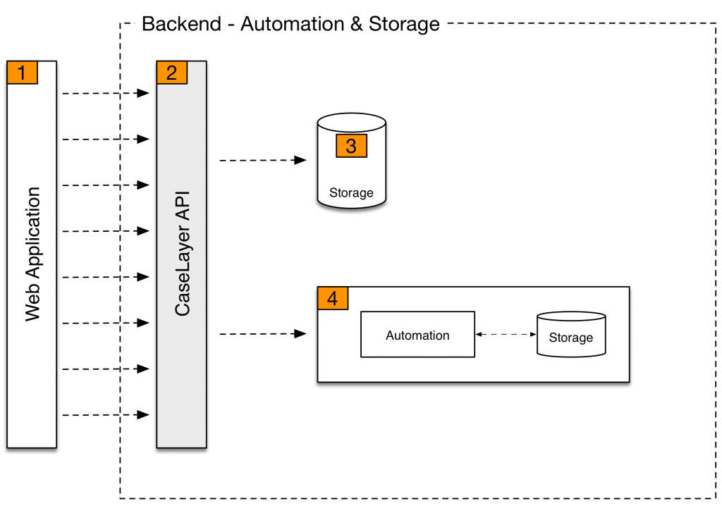 CaseLayer Platform - CaseLayer